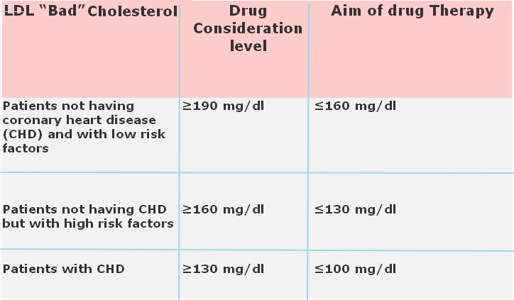 Lowering Cholesterol Drugs Information On Their Effects
